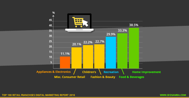 Top 100 Retail Franchises Report: Ecommerce by Sector